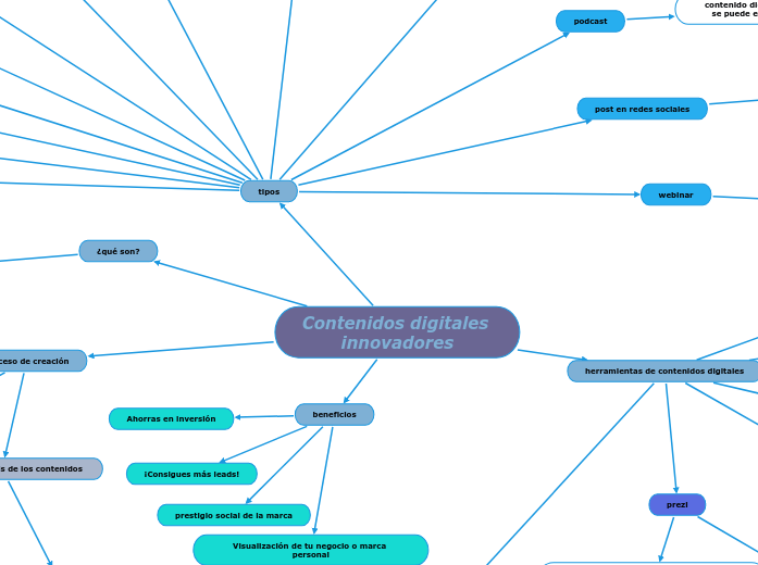 Contenidos digitales innovadores - Mind Map